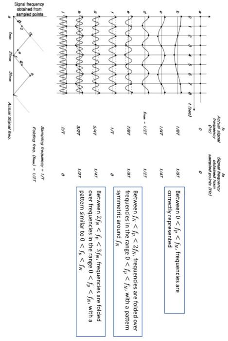 Solved Consider sampling input cosine functions, with a | Chegg.com