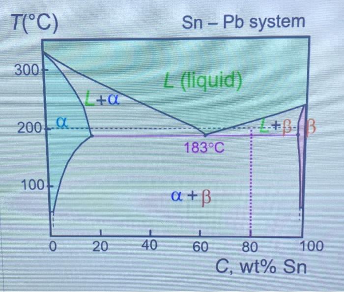 Solved Consider the Sn - Pb phase diagram below.For a 80 wt% | Chegg.com
