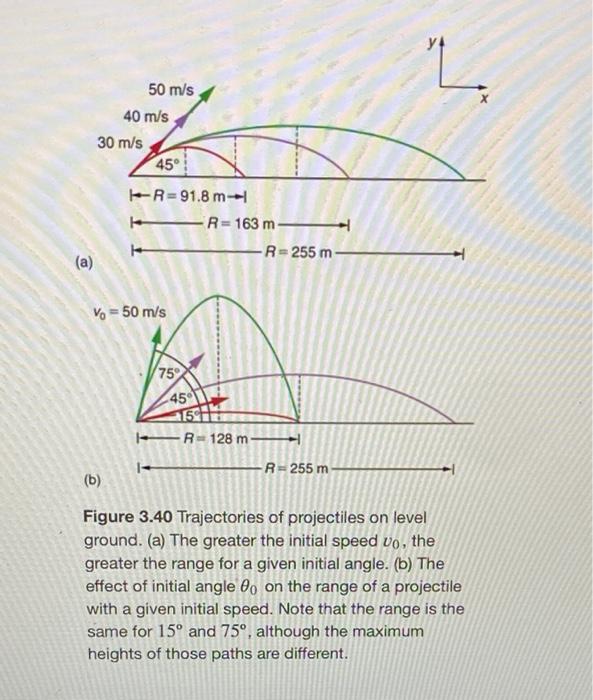 Solved 31. Verify the ranges for the projectiles in Figure | Chegg.com