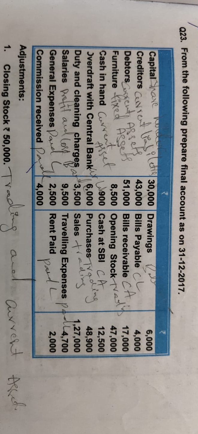 Solved Q23. ﻿From the following prepare final account as on | Chegg.com