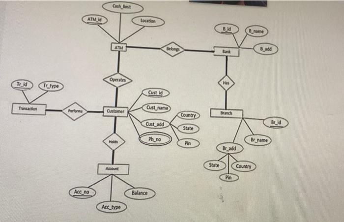 Solved Review the following ER diagram and answer the | Chegg.com
