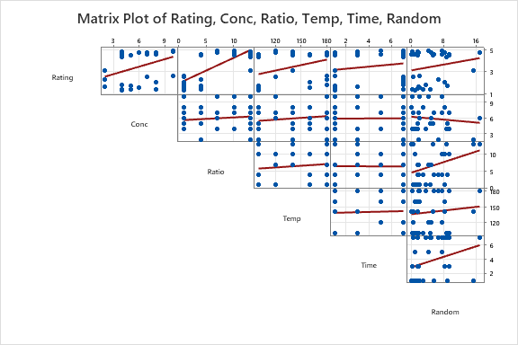 Solved Matrix Plot of Rating, Conc, Ratio, Temp, Time, | Chegg.com
