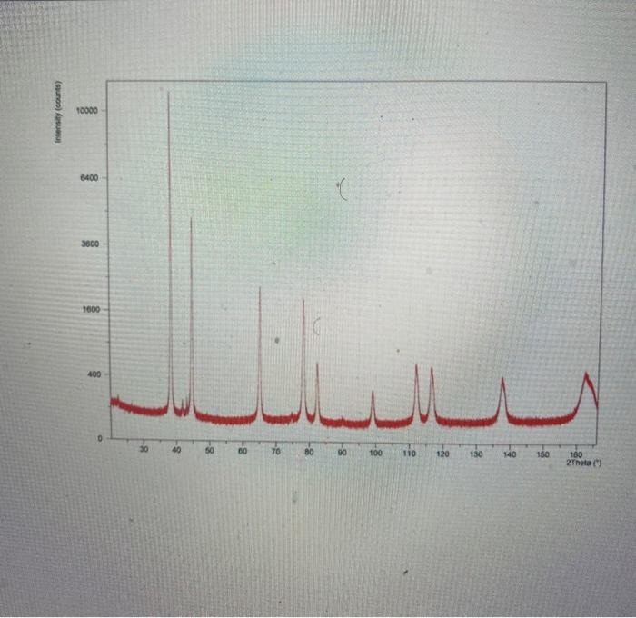 Solved X-ray Diffraction (XRD) Provide the following in your | Chegg.com