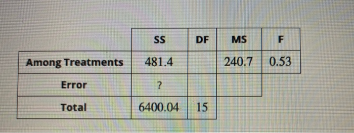 Solved Step 1 of 8: Calculate the sum of squares of | Chegg.com