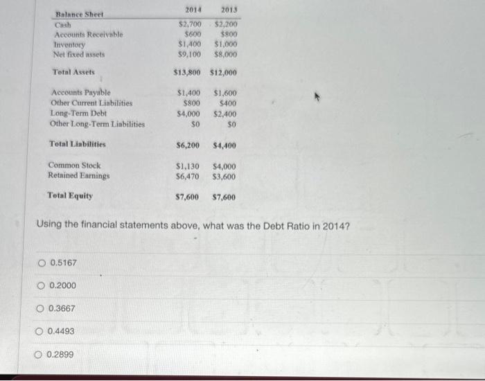 Solved Using the financial statements above, what was the | Chegg.com