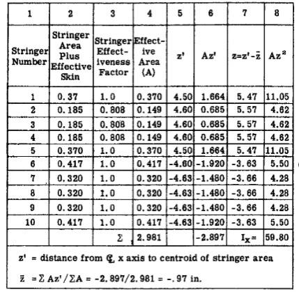 Solved Determine the effective moment of inertia and bending | Chegg.com