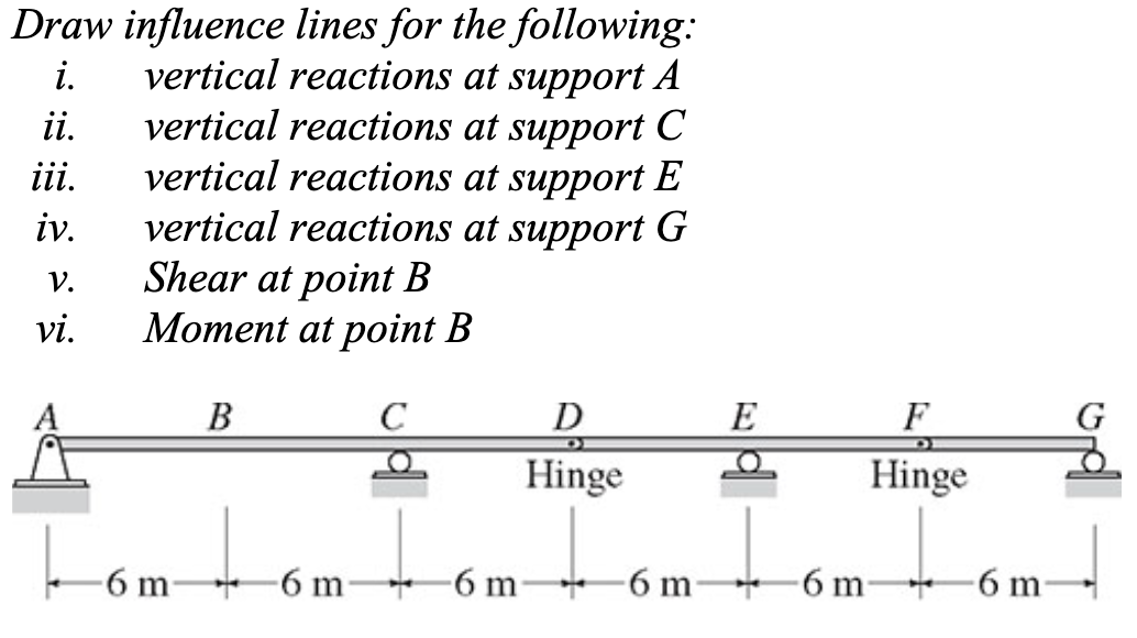 Solved Draw influence lines for the following:i. ﻿vertical | Chegg.com