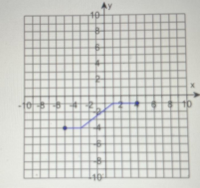 Solved Use the graph to find \\( f(1) \\). \\[ f(1)= \\]\r\n | Chegg.com