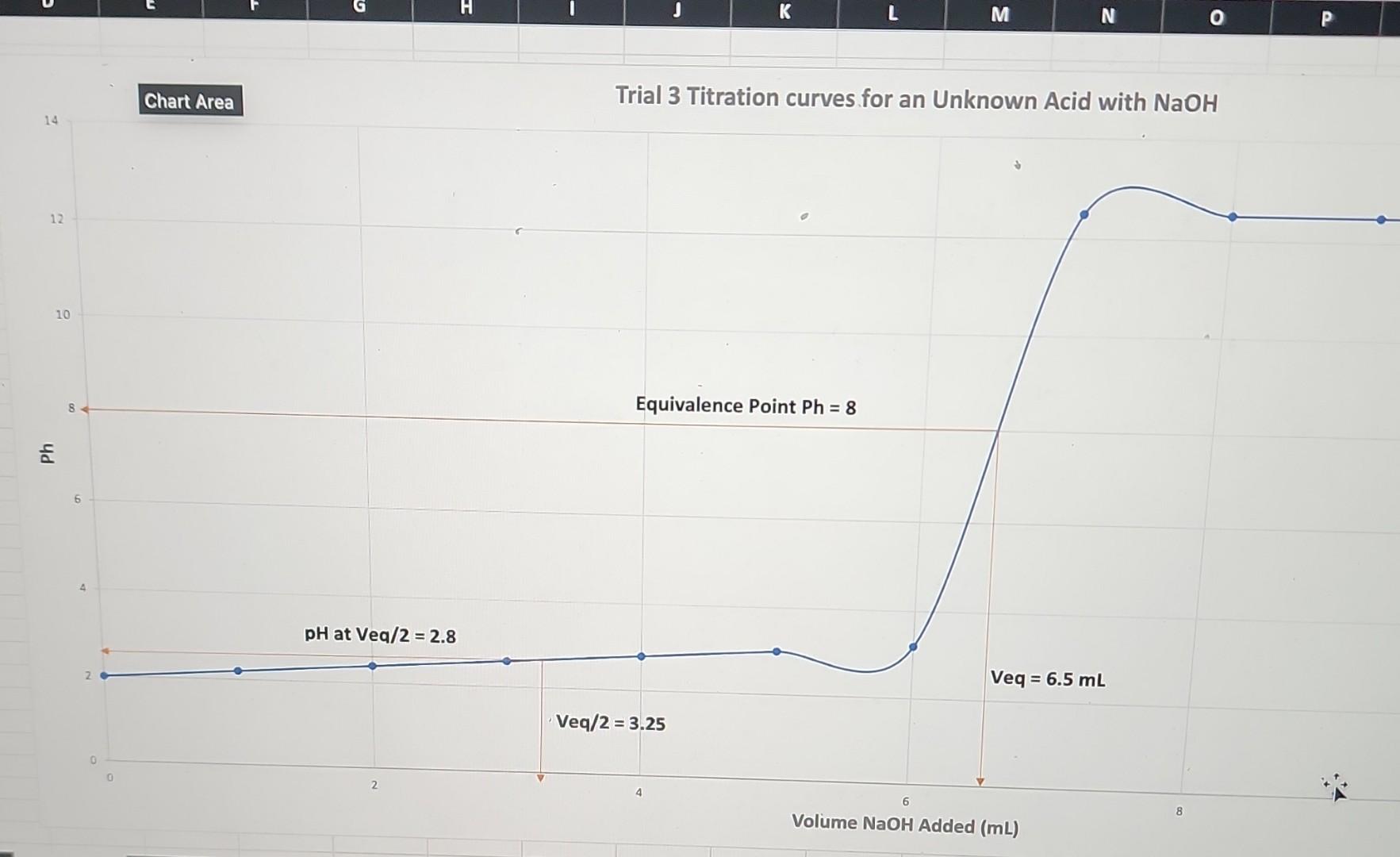 Solved Chart Area Trial 3 Titration curves for an Unknown | Chegg.com