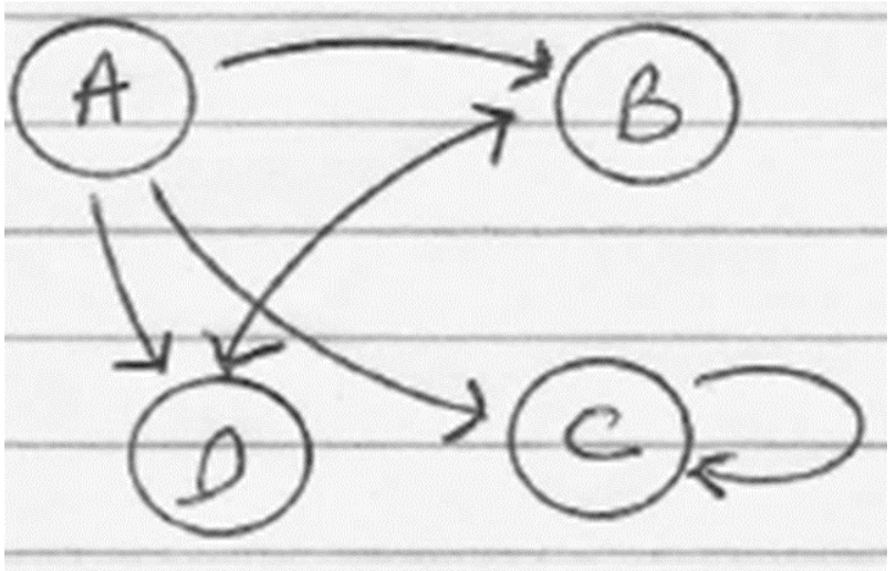Solved Draw The Adjacency Matrix For The Following Graph 1186