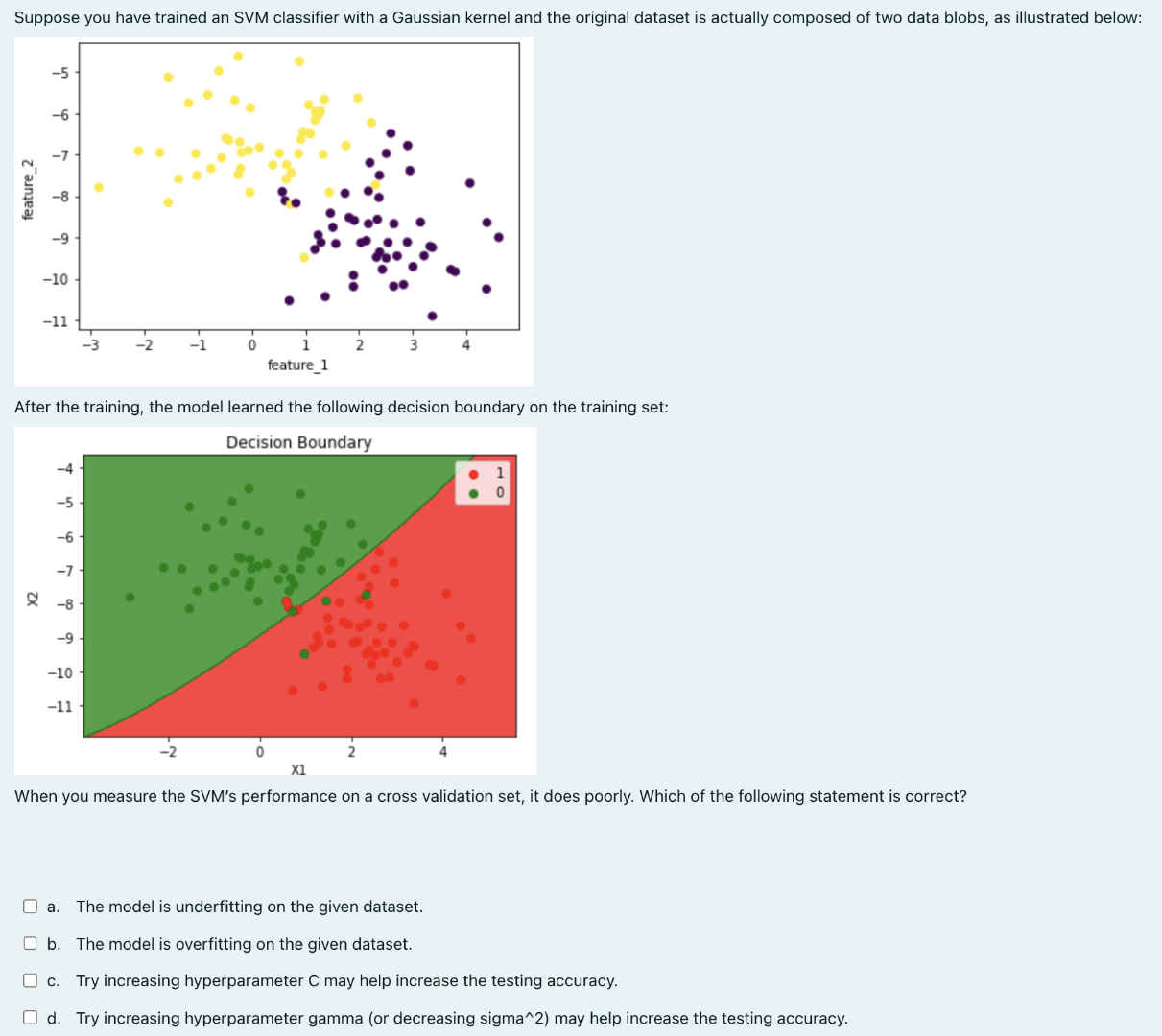 Suppose you have trained an SVM classifier with a | Chegg.com