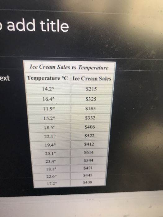 Solved o add title Ice Cream Sales vs Temperature ext | Chegg.com