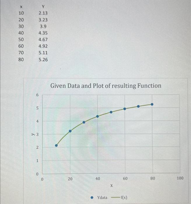 Solved (30 pts) Given the following set of data, using the | Chegg.com