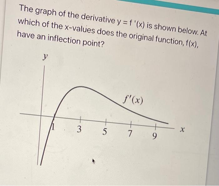 Solved The graph of the derivative y=f′(x) is shown below. | Chegg.com
