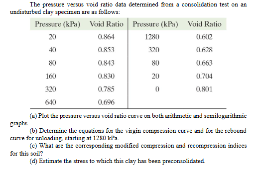 Solved The pressure versus void ratio data determined from a | Chegg.com