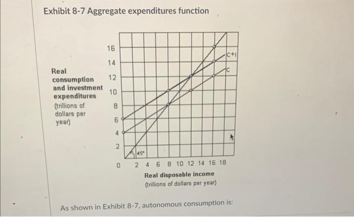Solved Exhibit 8-7 Aggregate expenditures function Real | Chegg.com