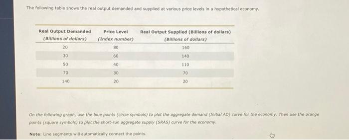 Solved The following table shows the real output demanded | Chegg.com
