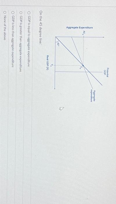 Solved On the 45 degree line: GDP is equal to aggregate | Chegg.com