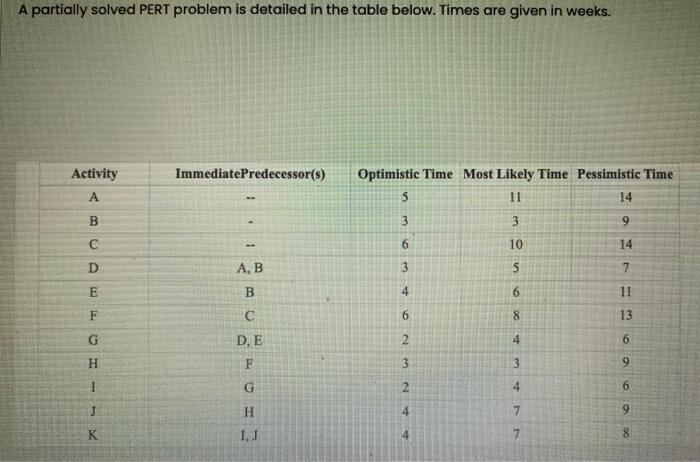 Solved A partially solved PERT problem is detailed in the | Chegg.com Solved A partially solved PERT problem is detailed in the | Chegg.com