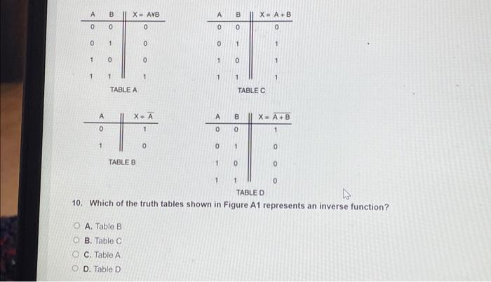Solved 10. Which of the truth tables shown in Figure A1 | Chegg.com