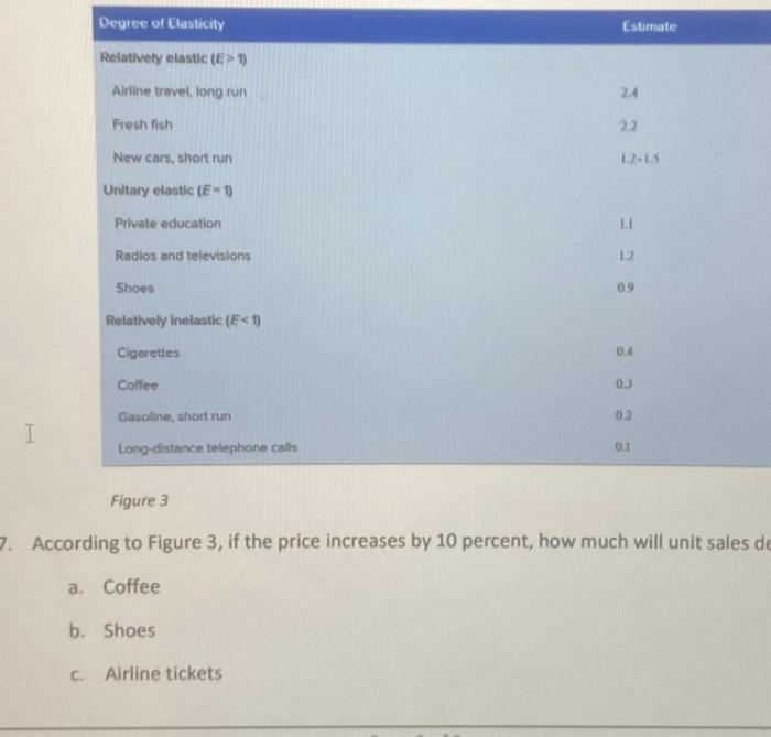 Solved I Degree of Elasticity Relatively elastic (E> 1) | Chegg.com