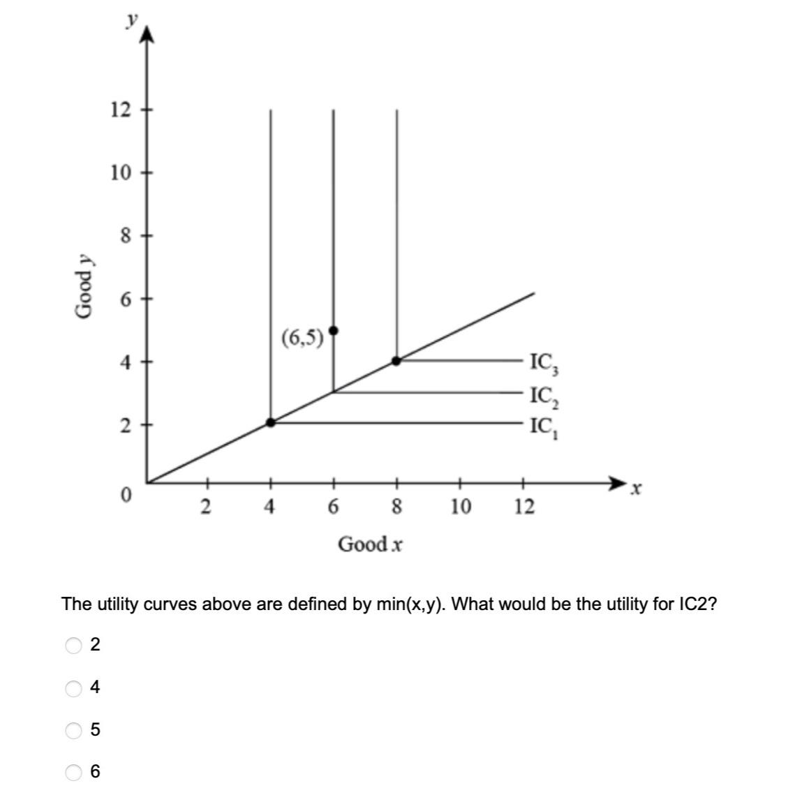 Solved The utility curves above are defined by min(x,y). | Chegg.com