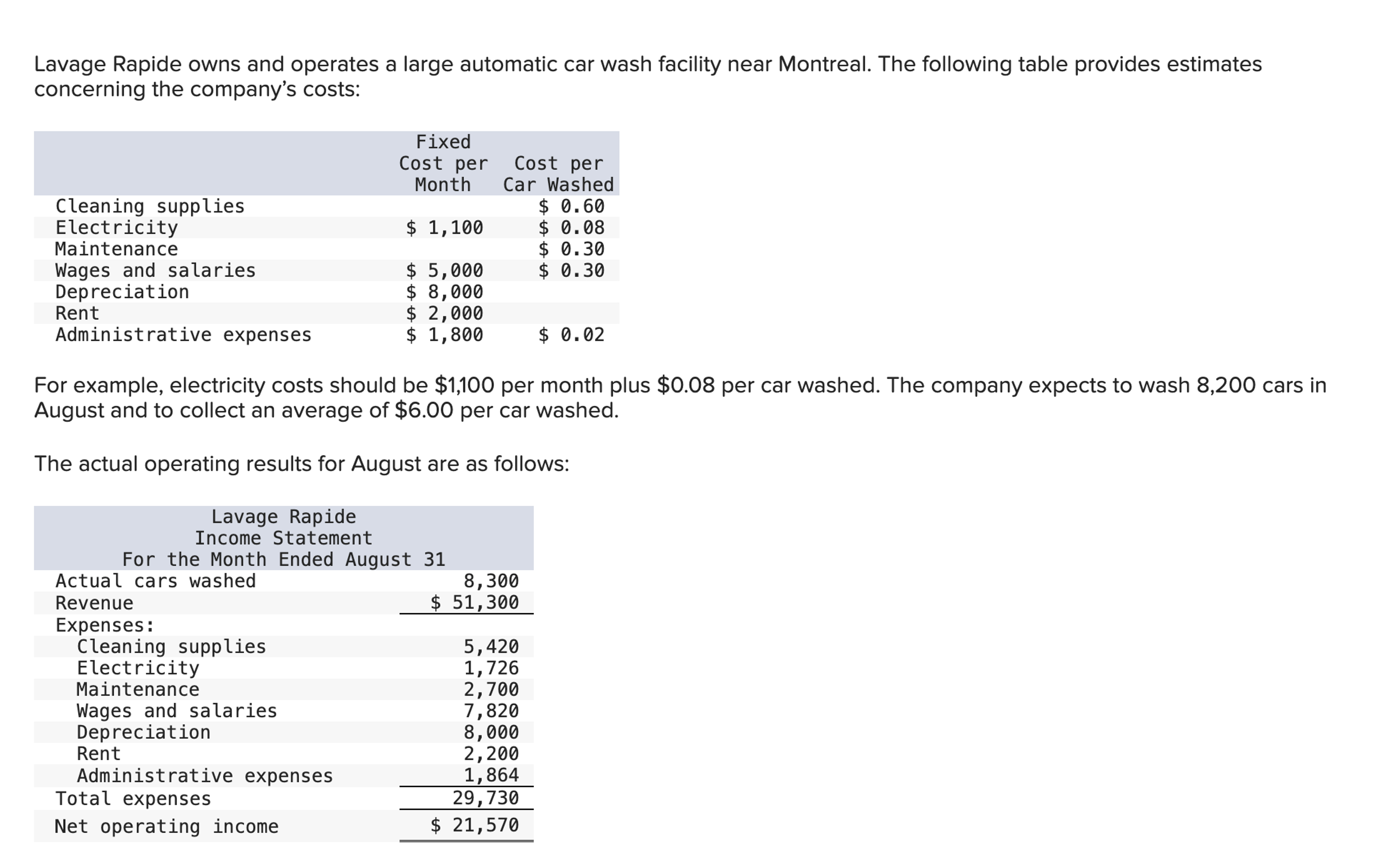 Solved Prepare a flexible budget performance report for | Chegg.com