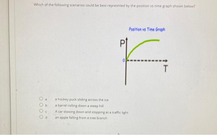 Solved Which of the following graphs best illustrates the | Chegg.com