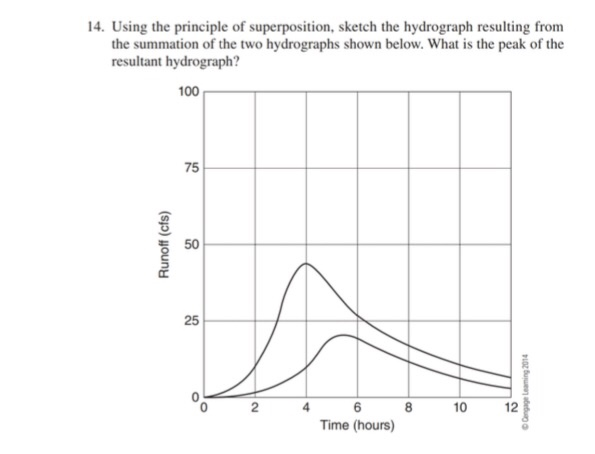 Solved 14. Using the principle of superposition, sketch the | Chegg.com