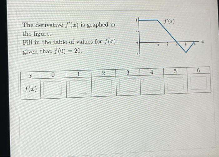 Solved The derivative f′(x) is graphed in the figure. Fill | Chegg.com