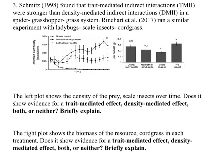 3. Schmitz (1998) found that trait-mediated indirect | Chegg.com 3. Schmitz (1998) found that trait-mediated indirect | Chegg.com