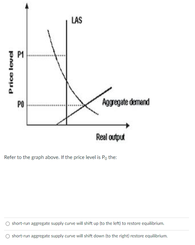 Solved Refer to the graph above. If the price level is P0 | Chegg.com