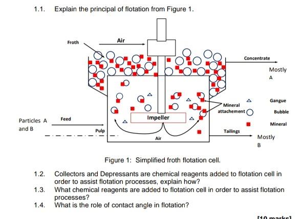 Solved 1.1. Explain the principal of flotation from Figure | Chegg.com