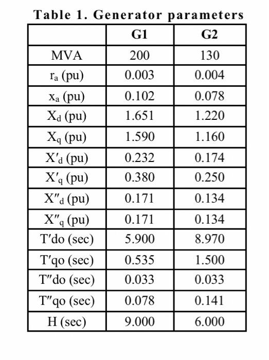 Solved Figure I shows the IEEE 9-Bus power system model. | Chegg.com