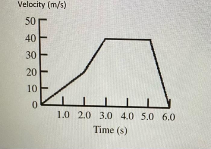 Solved the figure shows a velcoity/time graph for an object. | Chegg.com