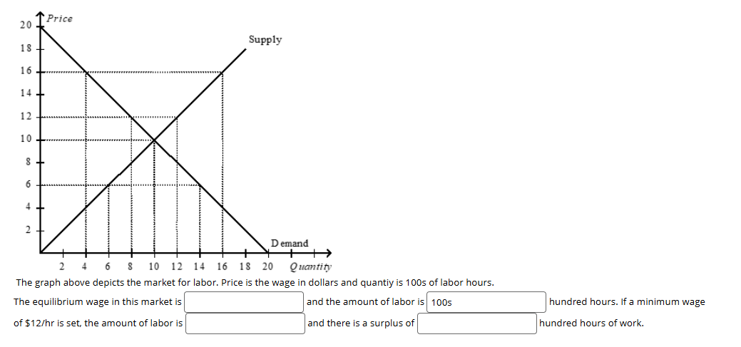 Solved The graph above depicts the market for labor. Price | Chegg.com