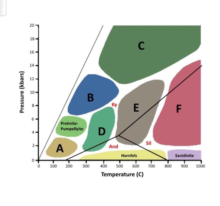 Solved 3. Figure 3 on Folio is the metamorphic facies | Chegg.com