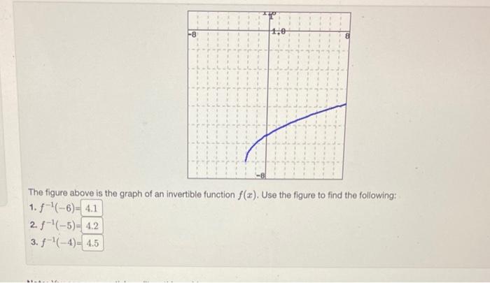 Solved The figure above is the graph of an invertible | Chegg.com