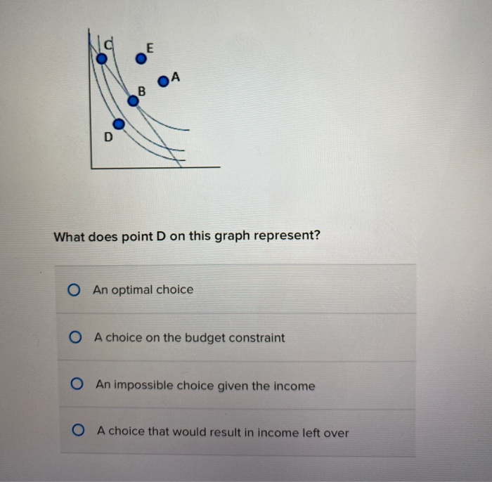 solved-e-b-d-what-does-point-d-on-this-graph-represent-o-chegg