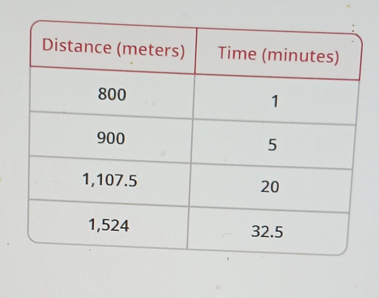 Solved The tables below represent four different scenarios. | Chegg.com