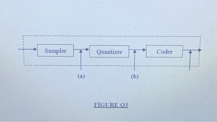 Solved (a) Sampling and quantization is a part of process in | Chegg.com