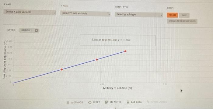 Solved please find the van't Hoff factor for glucose as seen | Chegg.com