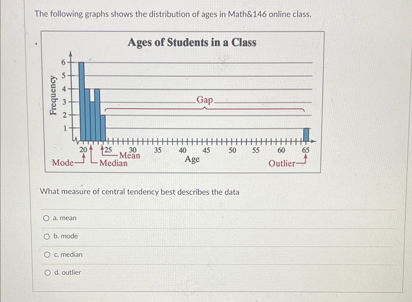 Solved The following graphs shows the distribution of ages | Chegg.com