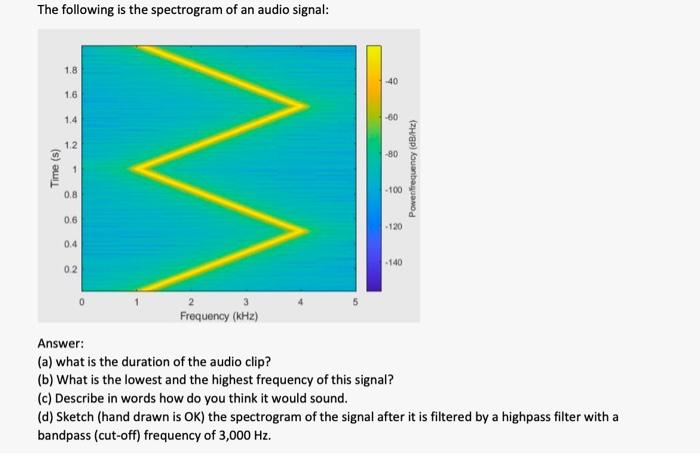 Solved The following is the spectrogram of an audio signal: | Chegg.com