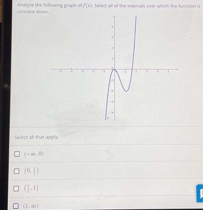 Solved Analyze the following graph of f(x). Select all of | Chegg.com