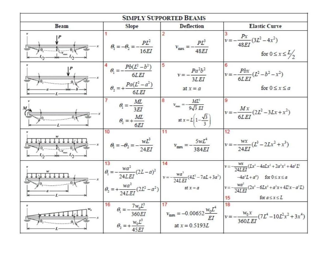 Solved For the beam below: (a) Find the reactions for the | Chegg.com