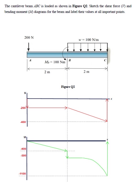 Solved The cantilever beam ABC is loaded as shown in Figure | Chegg.com