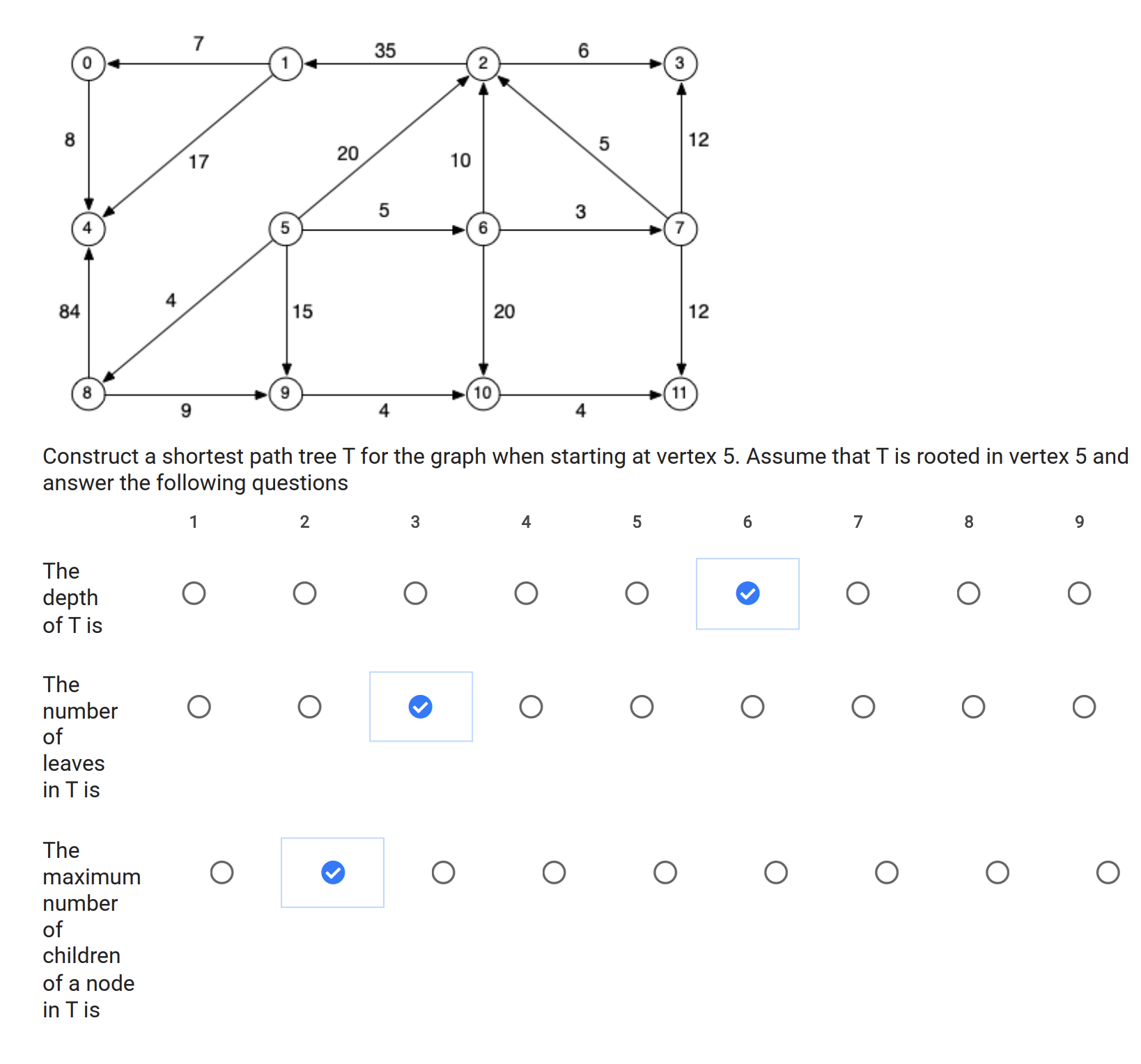 Solved Construct a shortest path tree T ﻿for the graph when | Chegg.com