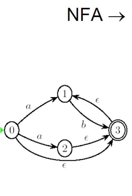 Solved Develop a flowchart for the NFA to DFA algorithm | Chegg.com