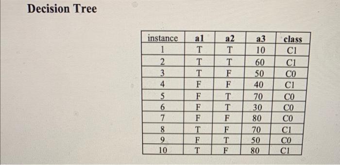 Solved Decision Tree (Q6) What is the better split (between | Chegg.com